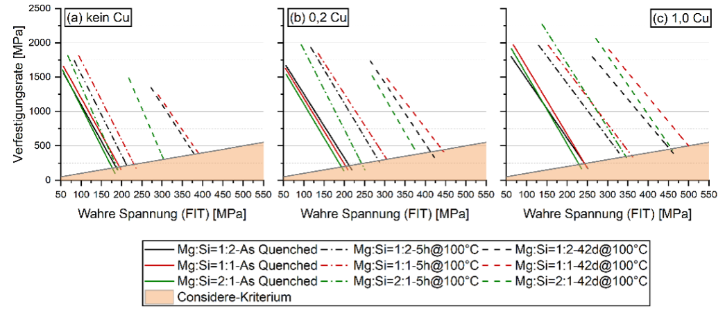 Influence of cluster hardening on strength and strain hardening ...
